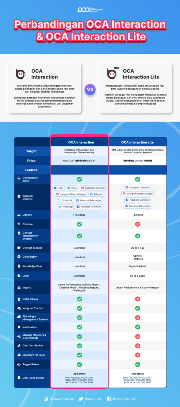 Perbedaan OCA Interaction vs OCA Interaction Lite – OCA: Blast Pesan dan CRM