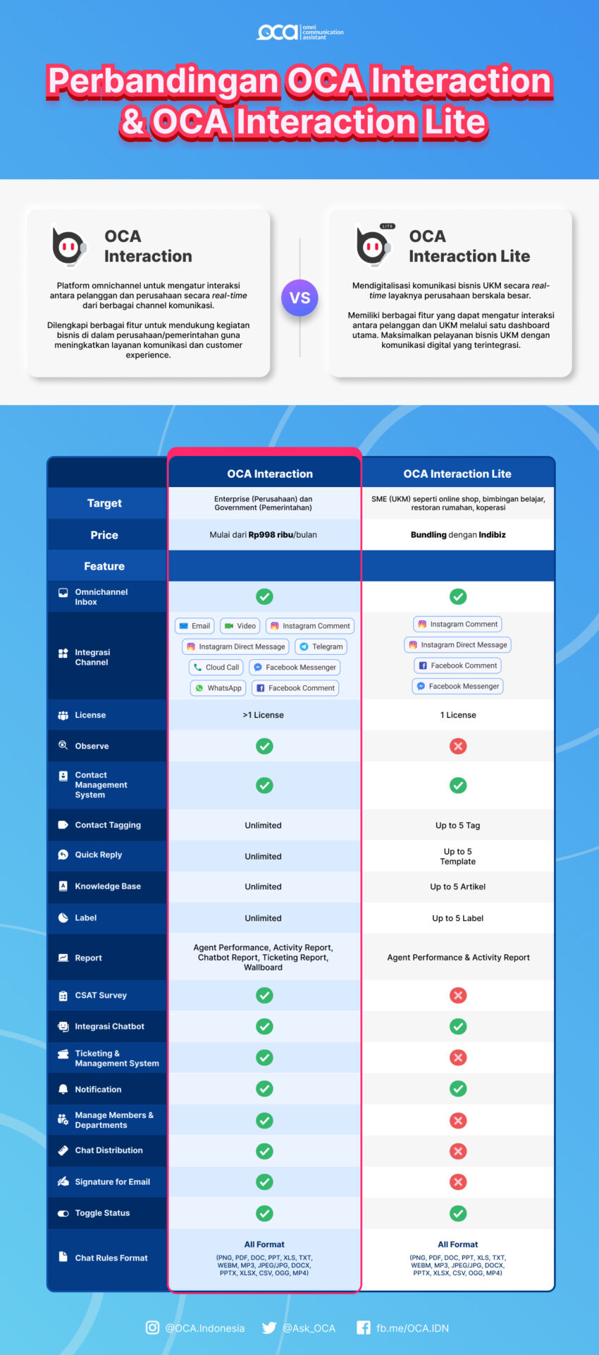 Perbedaan OCA Interaction vs OCA Interaction Lite – OCA: Blast Pesan dan CRM